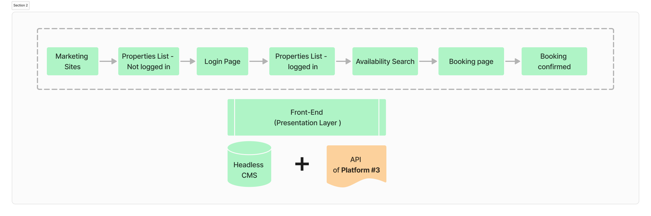 Centralising content using Headless CMS | Y Tran's Portfolio Centralising content using Headless CMS | Y Tran's Portfolio